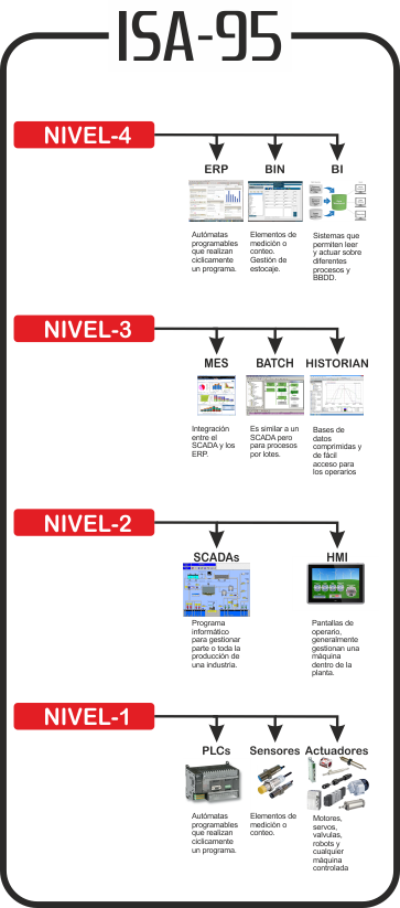 ISA-95 detailed explanation of each of them - levels Drouiz