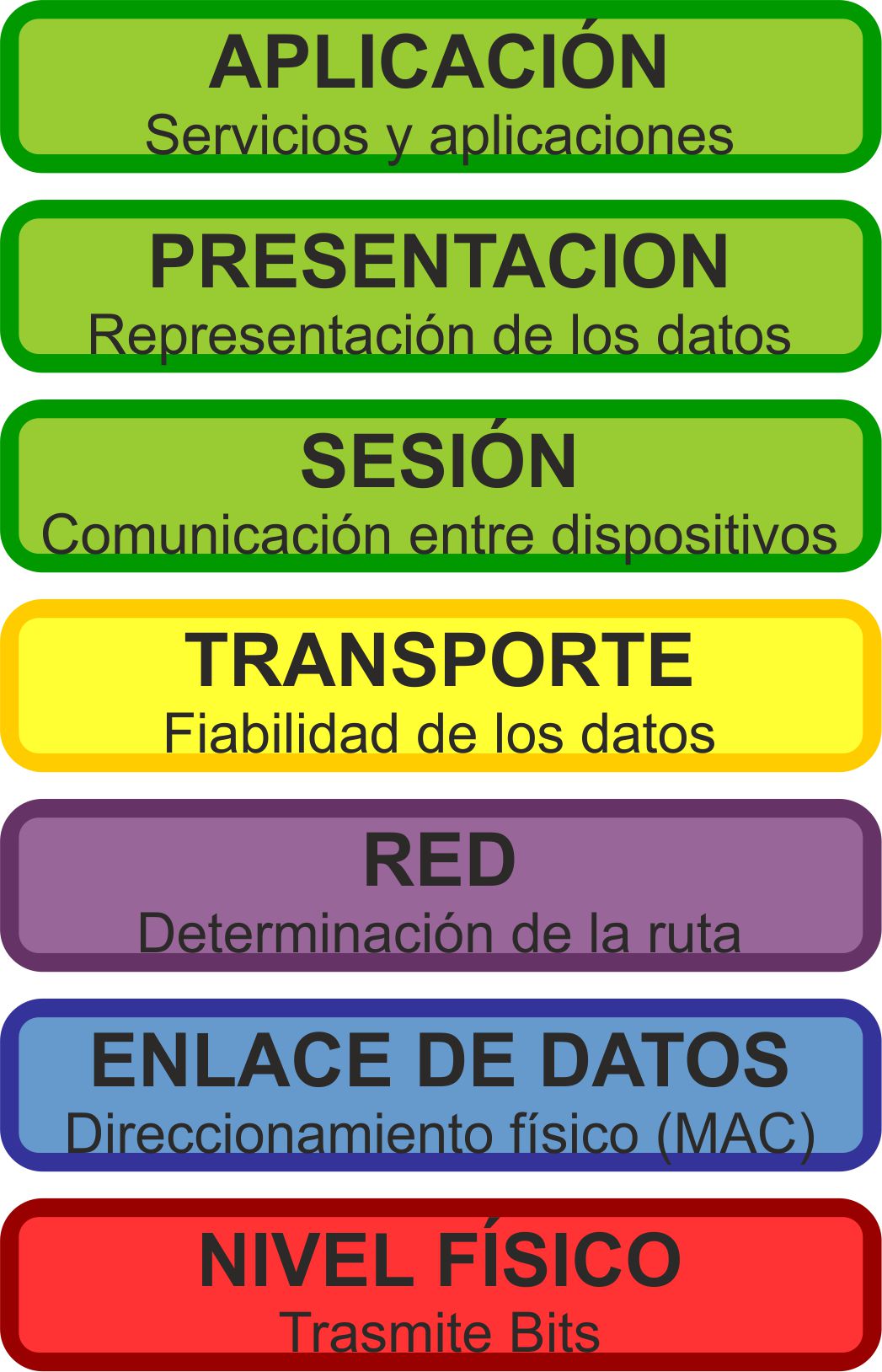Sistema OSI e Internet - Drouiz